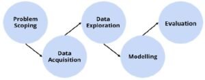 AI Project Cycle Class 10 Important Notes - CS-IP-Learning-Hub