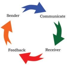 Communication Skills Class 10 Notes Important Points - CS-IP-Learning-Hub