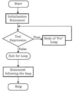 Flow of Control in Python Class 11 Notes Important Points - CS-IP ...