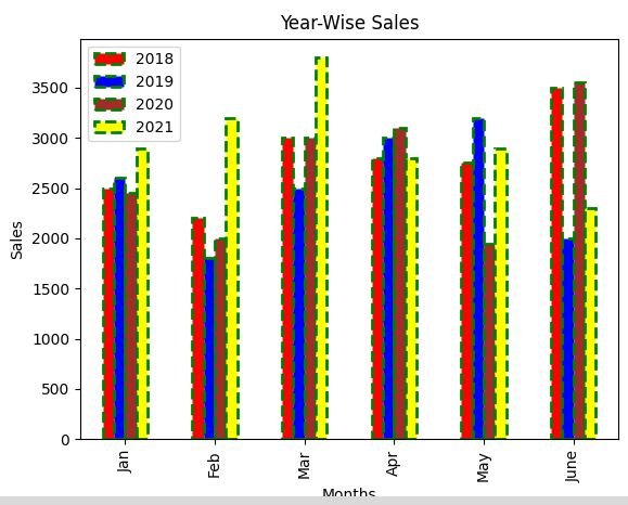 Data Visualisation Using Python Matplotlib Class 12 Notes Important
