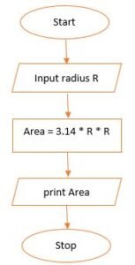Class 11 Ch 4 Introduction to Problem Solving Notes Important Points ...