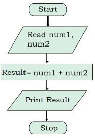 Class 11 Ch 4 Introduction to Problem Solving Notes Important Points ...