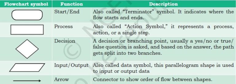 Class 11 Ch 4 Introduction to Problem Solving Notes Important Points ...