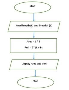 Ch 1: Algorithms and Flowcharts Class 9 AI Python Notes - CS-IP ...