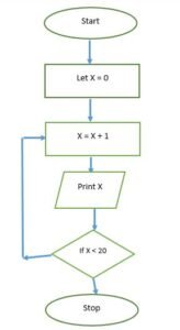 Ch 1: Algorithms and Flowcharts Class 9 AI Python Notes - CS-IP ...